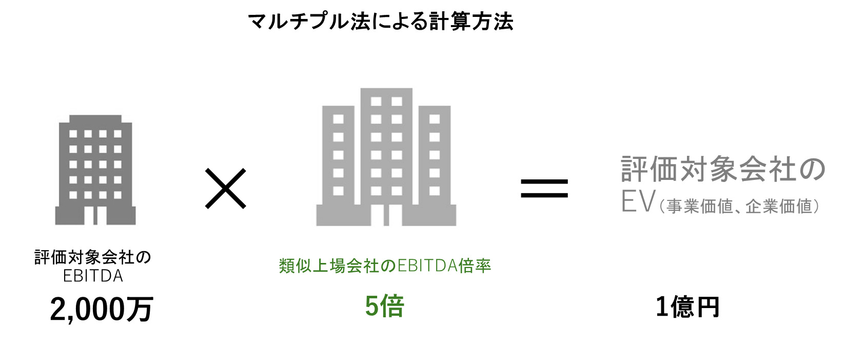 EV/EBITDA倍率｜マルチプルの計算式・平均・割安の目安とは | M&A仲介会社なら、みつきコンサルティング
