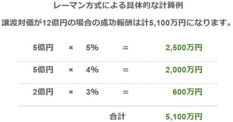レーマン方式とは？M&Aの成功報酬の計算・種類・メリット・注意点 | M&A仲介会社なら、みつきコンサルティング
