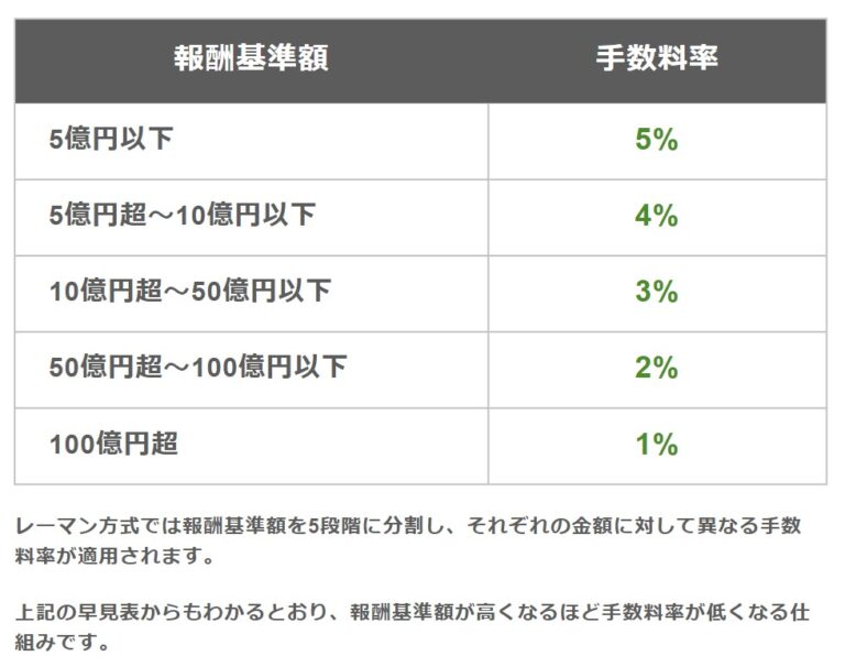 レーマン方式とは？M&Aの成功報酬の計算・種類・メリット・注意点 | M&A仲介会社なら、みつきコンサルティング