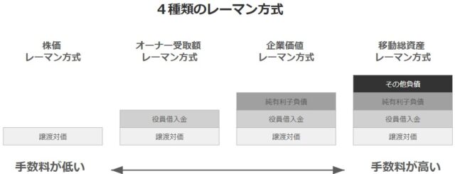 レーマン方式とは？M&Aの成功報酬の計算・種類・メリット・注意点 | M&A仲介会社なら、みつきコンサルティング